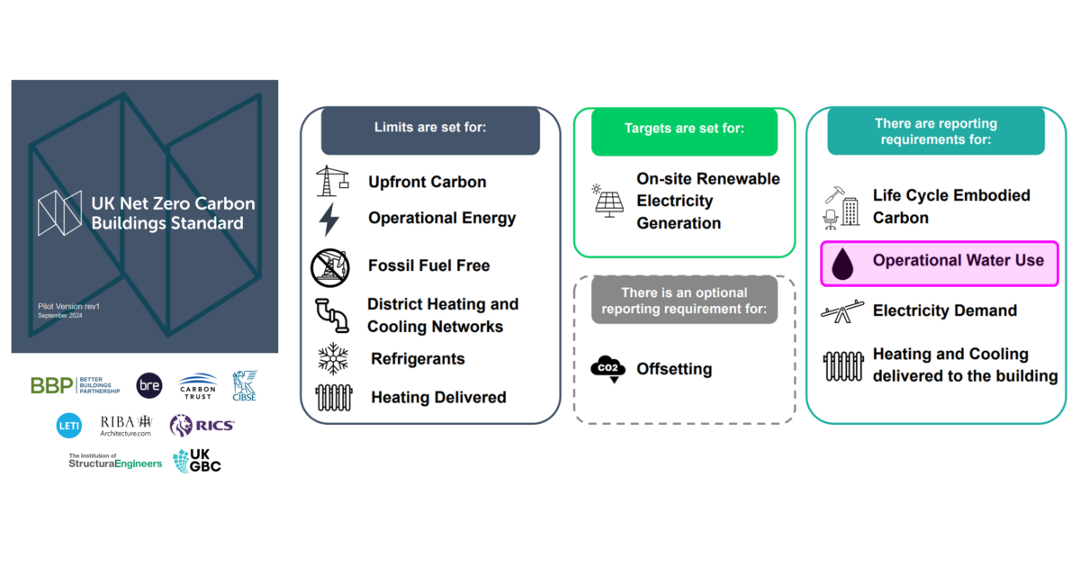 The UK Net Zero Carbon Buildings Standard Guide: Part 5: Operational ...