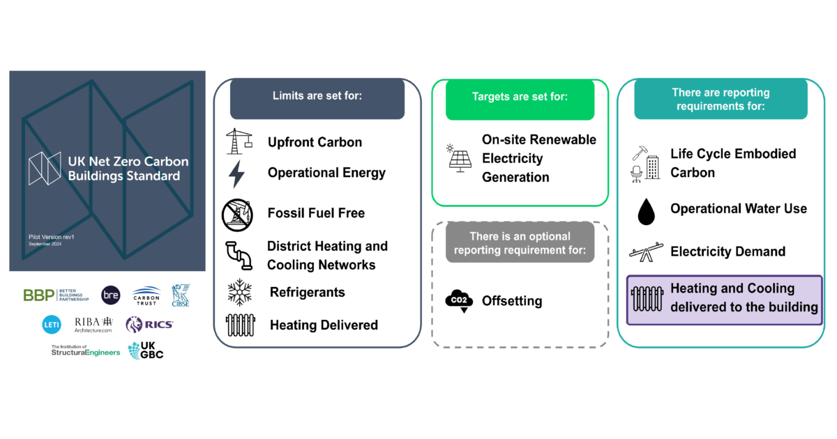 The UK Net Zero Carbon Buildings Standard Guide: Part 9: Space heating ...